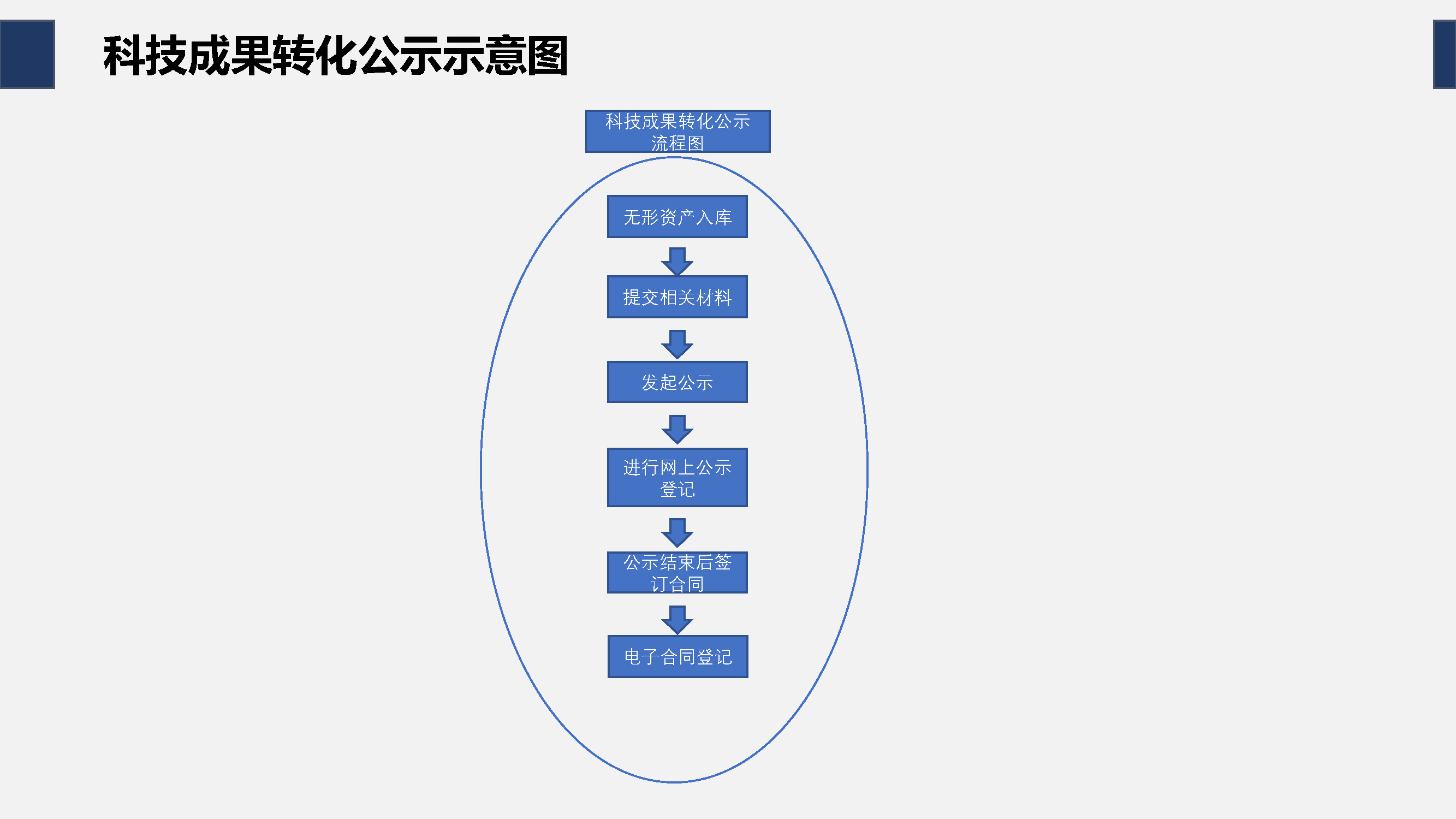 科技成果转化公示流程-四川农业大学新农村发展研究院